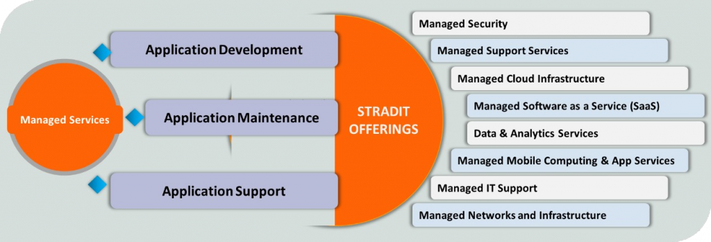 Managed Services – Welcome To Stradit