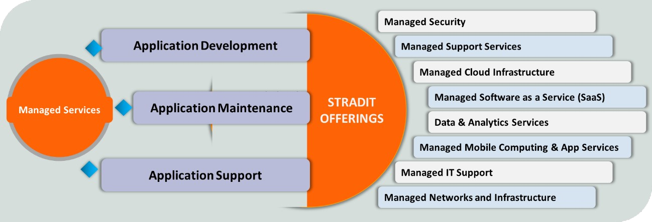 Managed Services – Welcome To Stradit